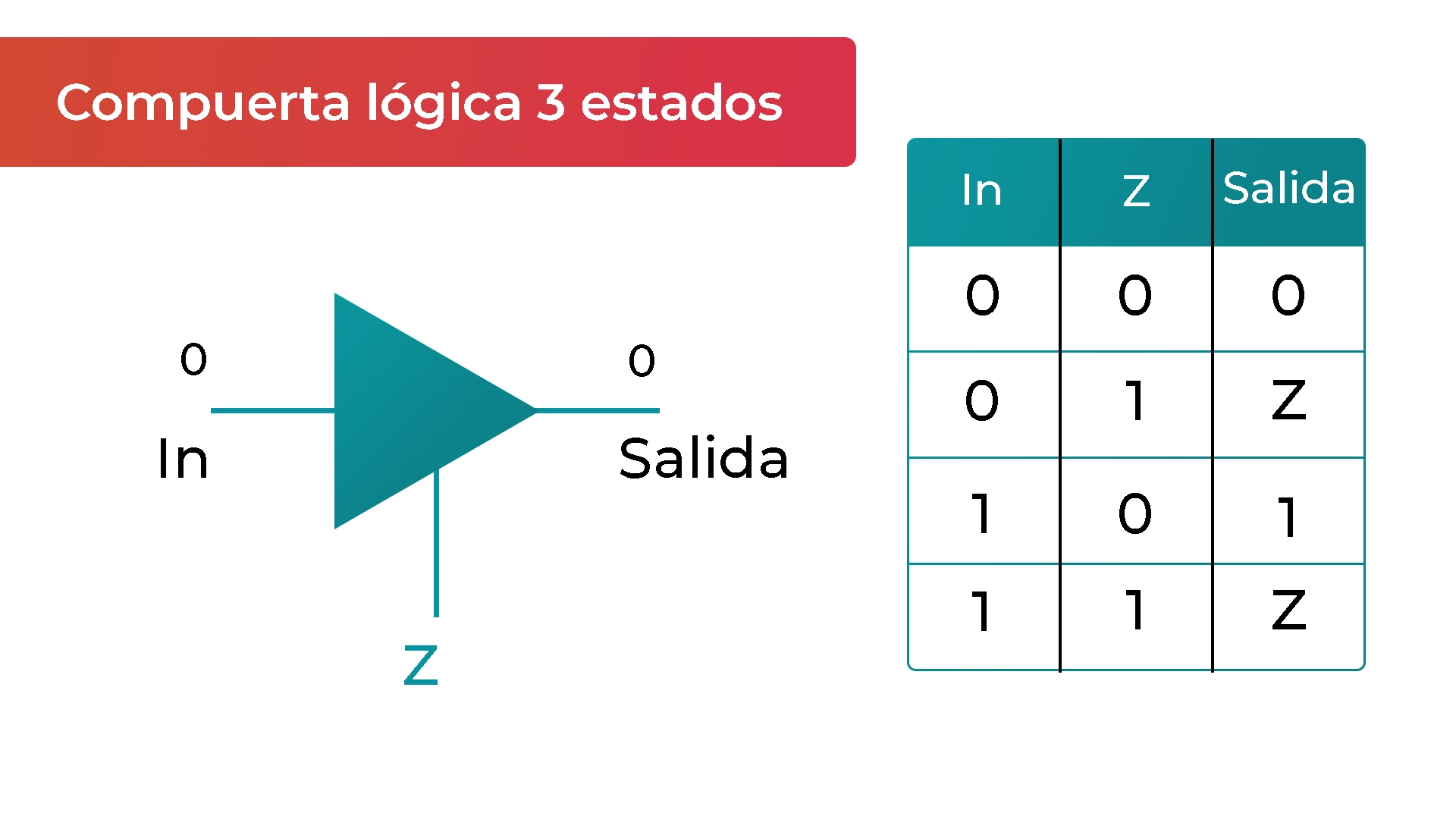 Que es una compuerta lógica de tres estados