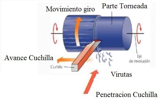 torneado - Ingeniería mecafenix