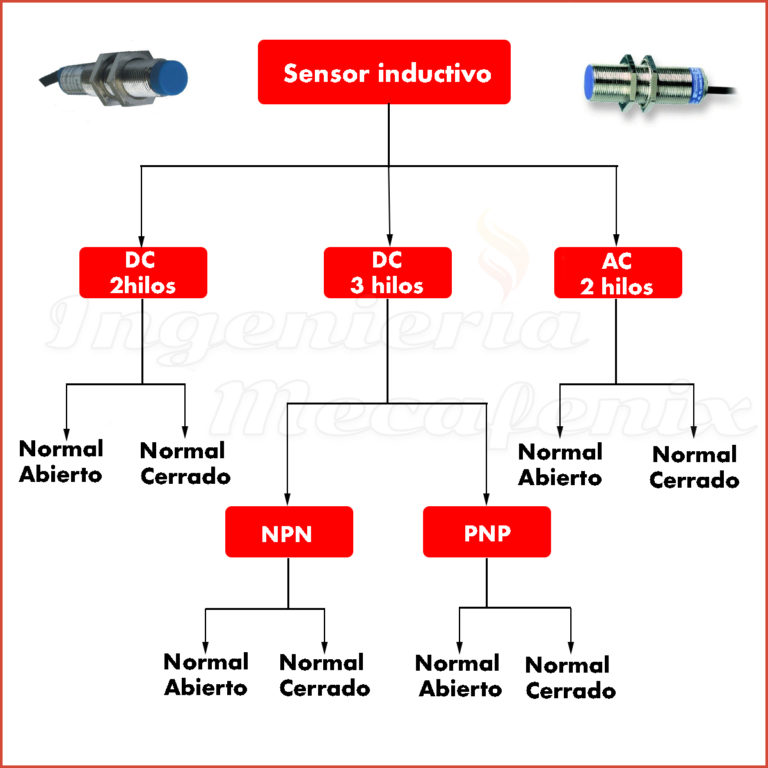 Sensor de proximidad inductivo - Ingeniería Mecafenix
