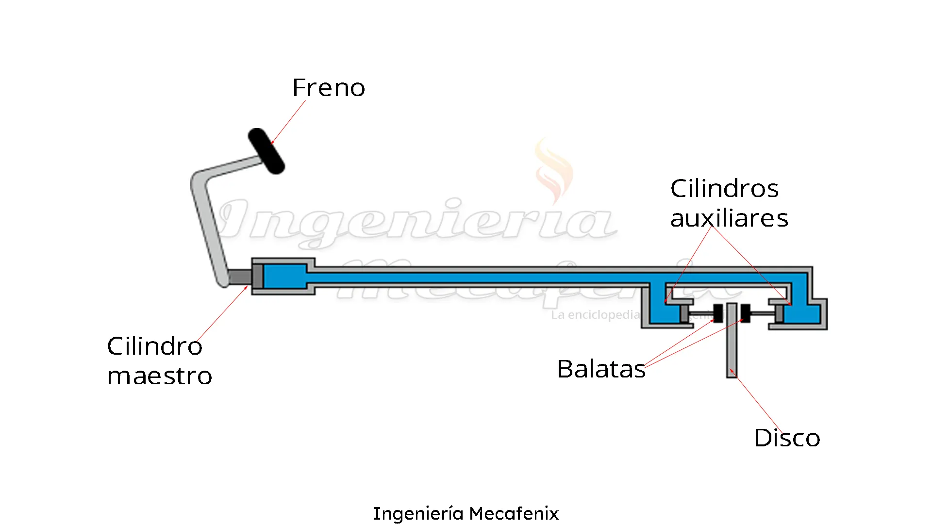 Tipos de frenos automotrices y su funcionamiento
