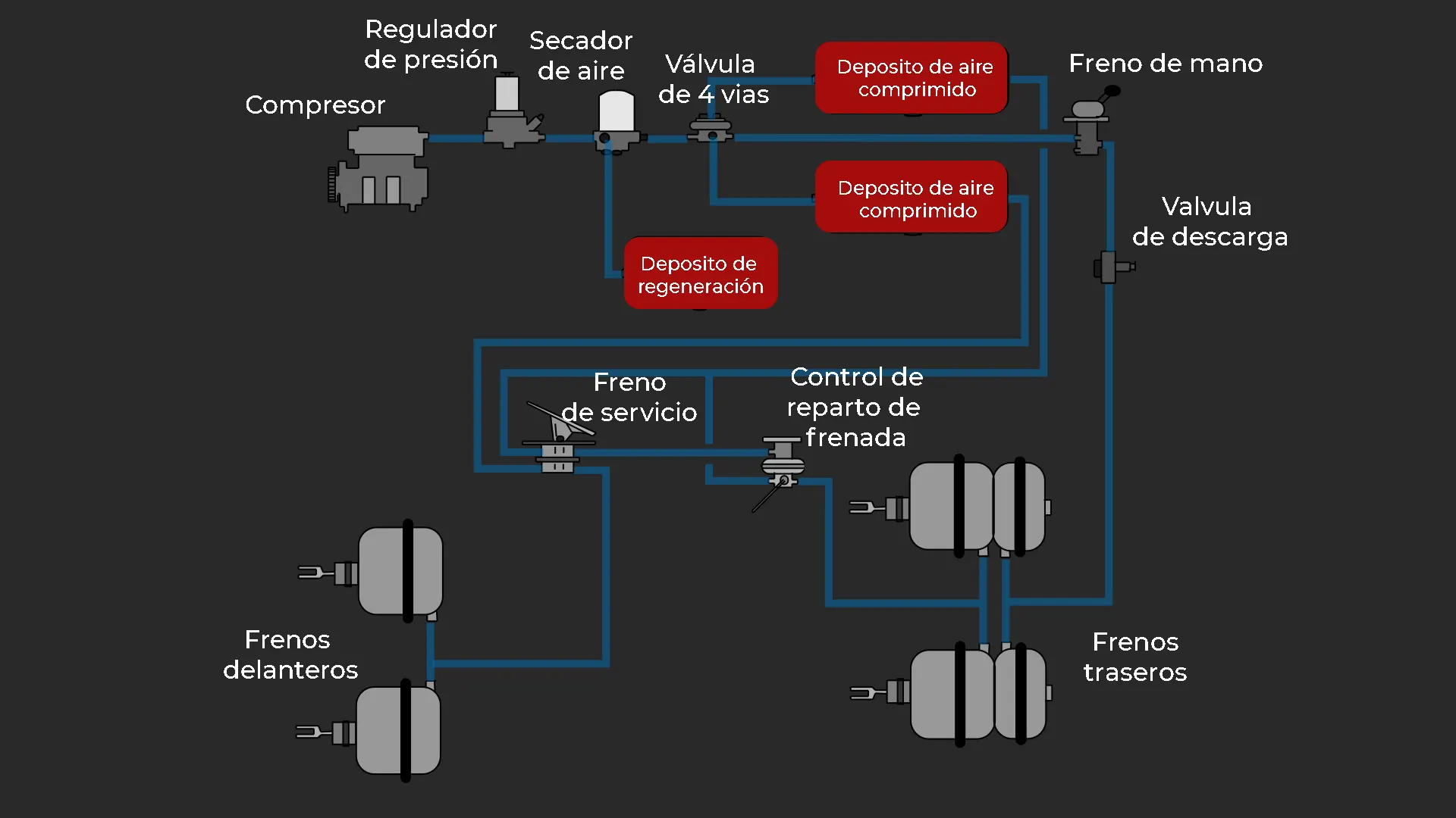 Tipos de frenos automotrices y su funcionamiento