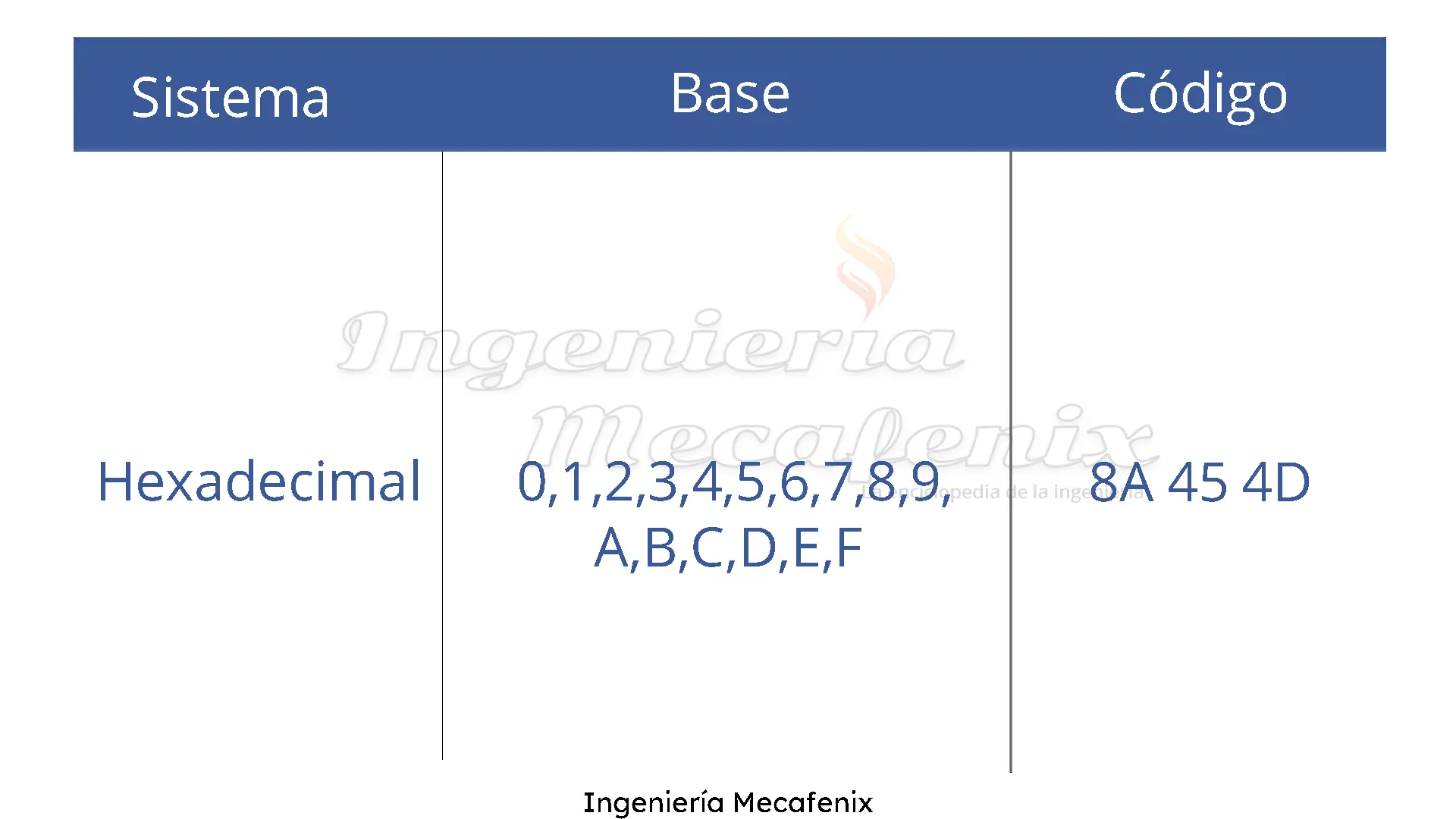 Que sistemas utilizan dentro de la electrónica digital