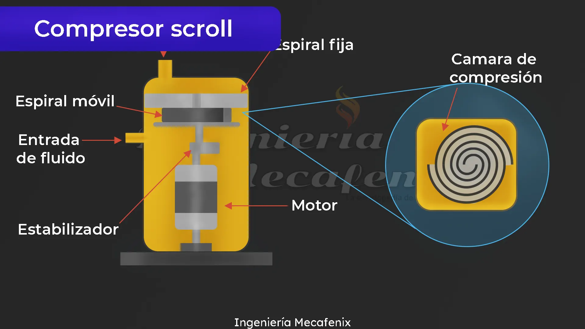 Que es un compresor scroll y como funciona
