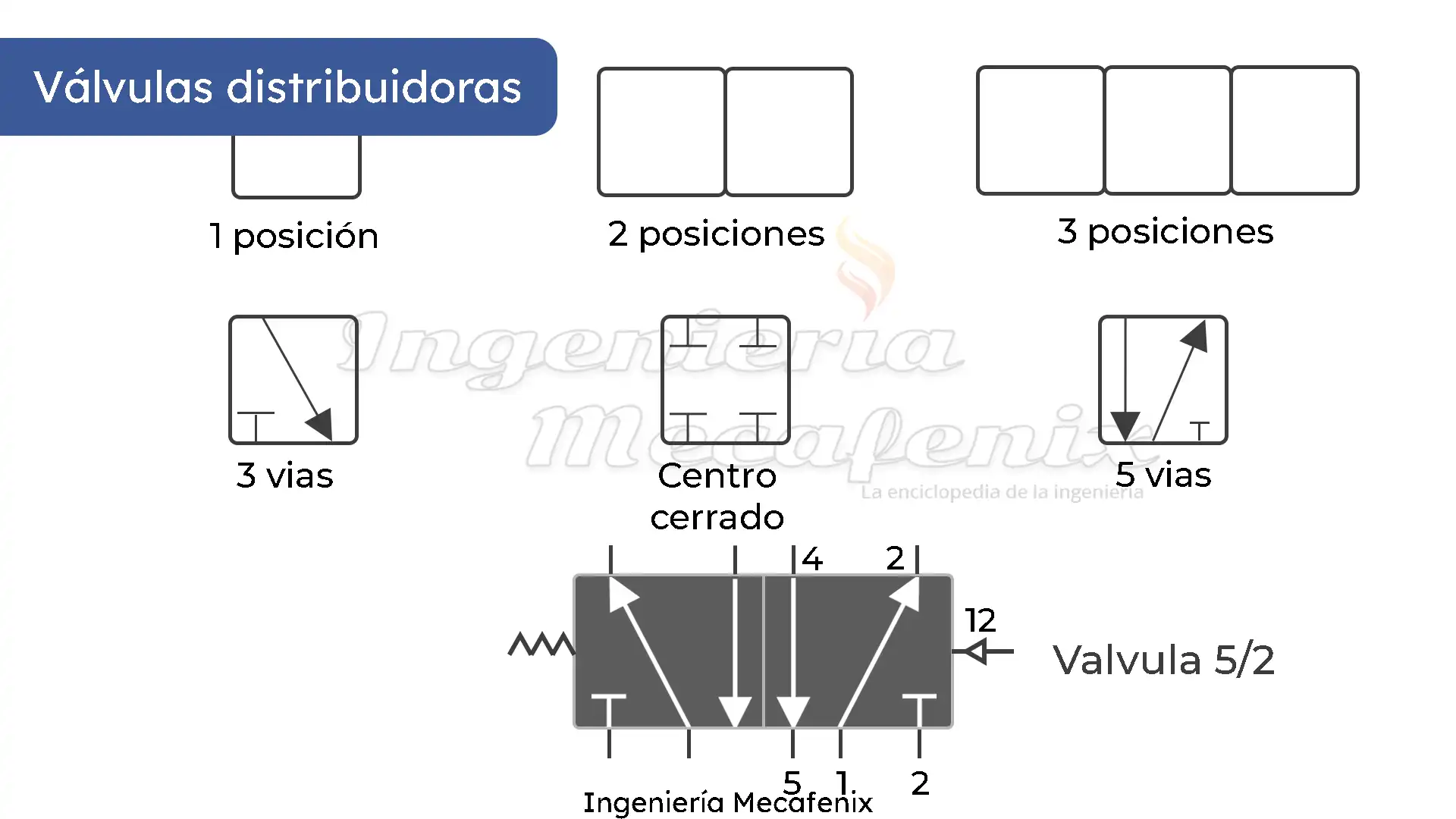 Como se nombran las válvulas neumáticas - Ingeniería Mecafenix