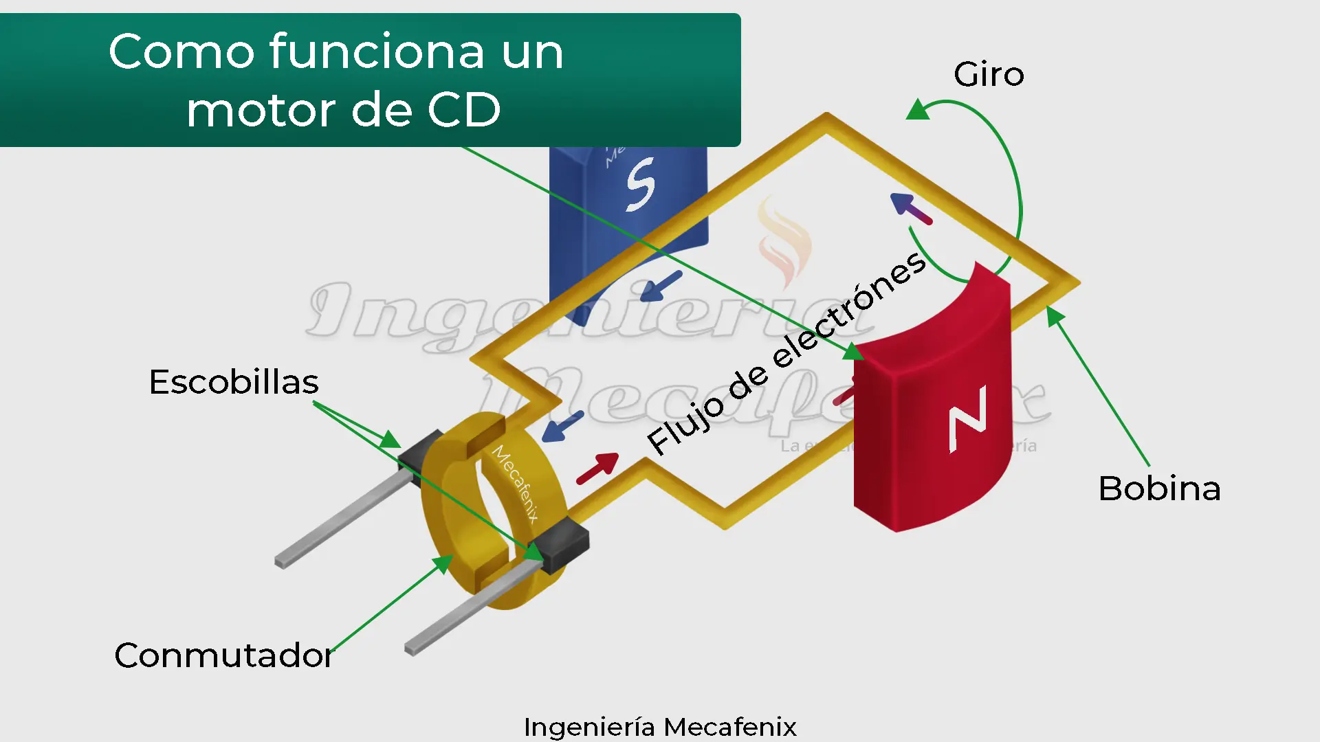 Tipos de motores de corriente directa (CD)