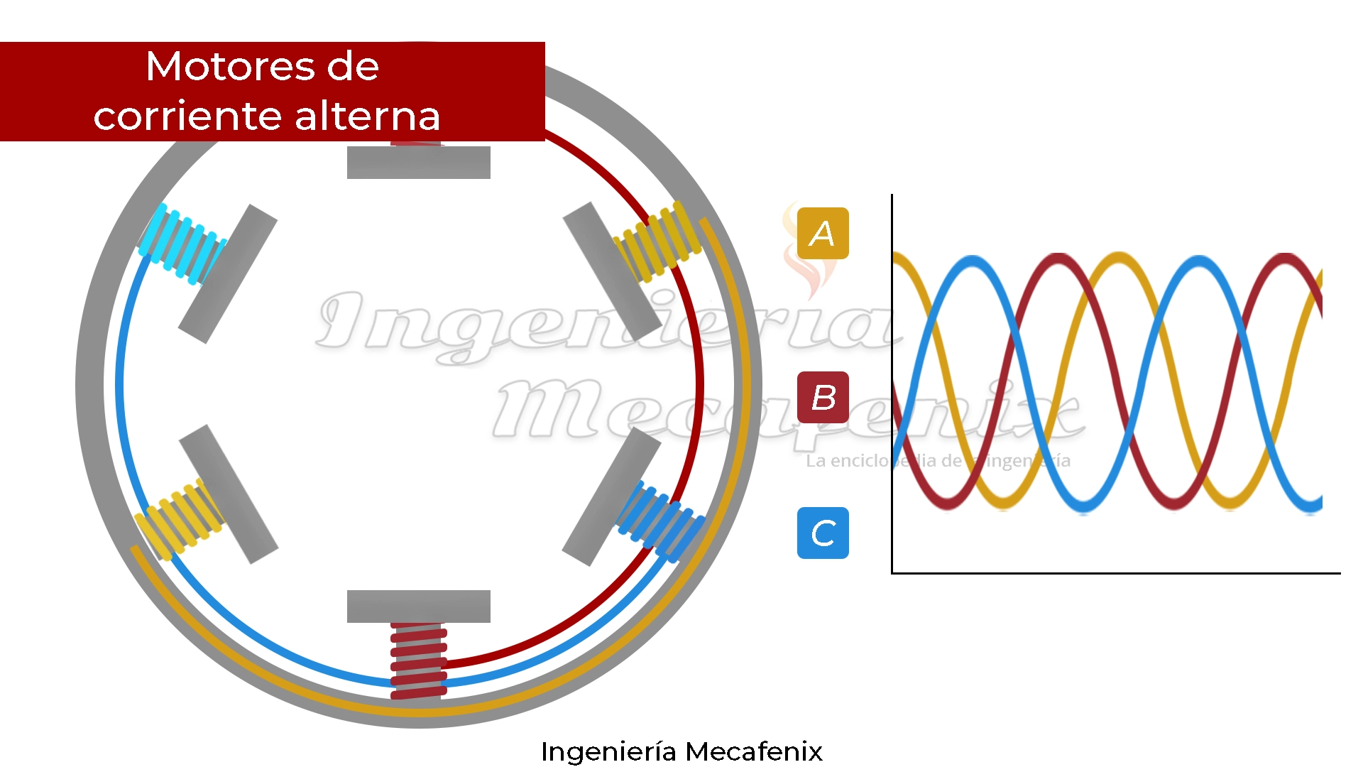 Tipos de motores de corriente alterna trifásicos